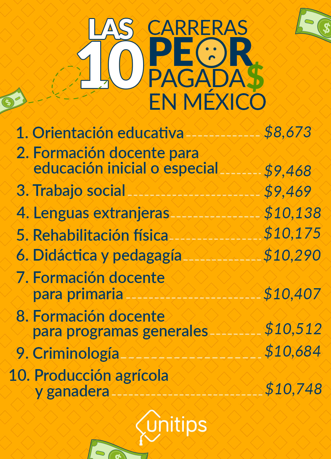 Top 10 carreras peor pagadas en México
